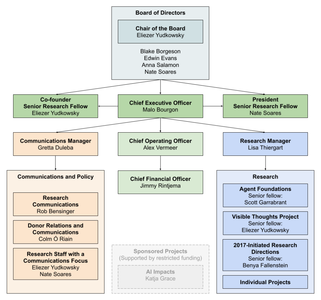 Announcing MIRI’s new CEO and leadership team - Machine Intelligence ...